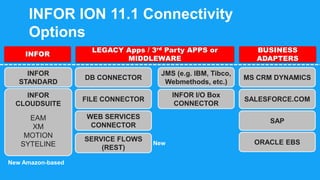 Infor ION Executive Presentation Overvide Demo | PDF