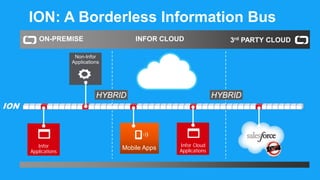 Infor ION Executive Presentation Overvide Demo | PDF