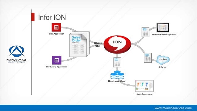 Infor ION in the real world by merino consulting services bv