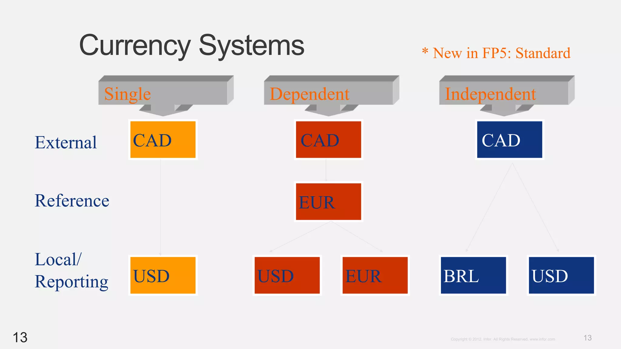 Inforln.com ERP LN Finance Concepts Overview Training | PPTX