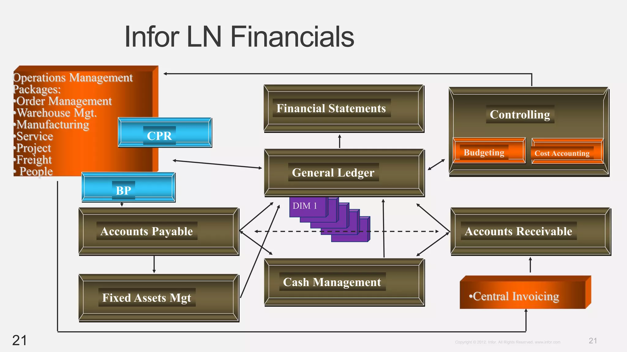 Inforln.com ERP LN Finance Concepts Overview Training | PPTX