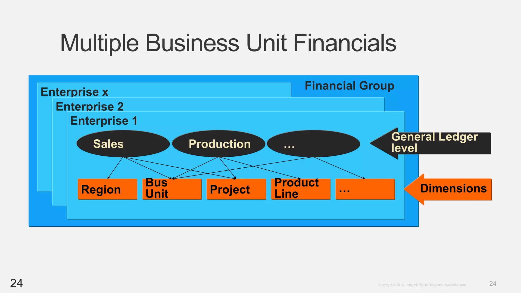 Inforln.com ERP LN Finance Concepts Overview Training | PPTX