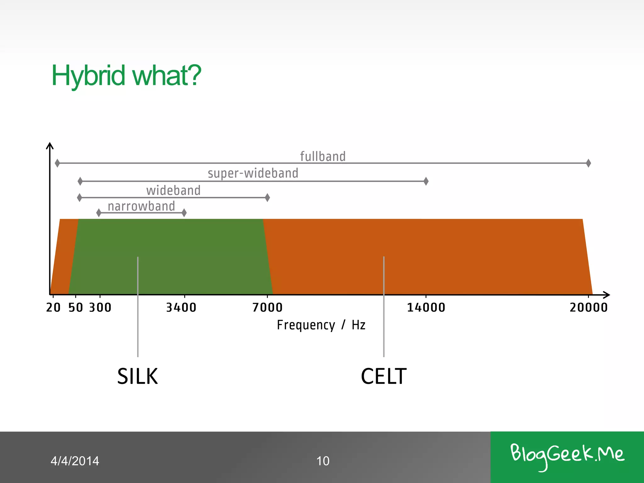 WebRTC Audio Codec: Opus and processing requirements | PPT