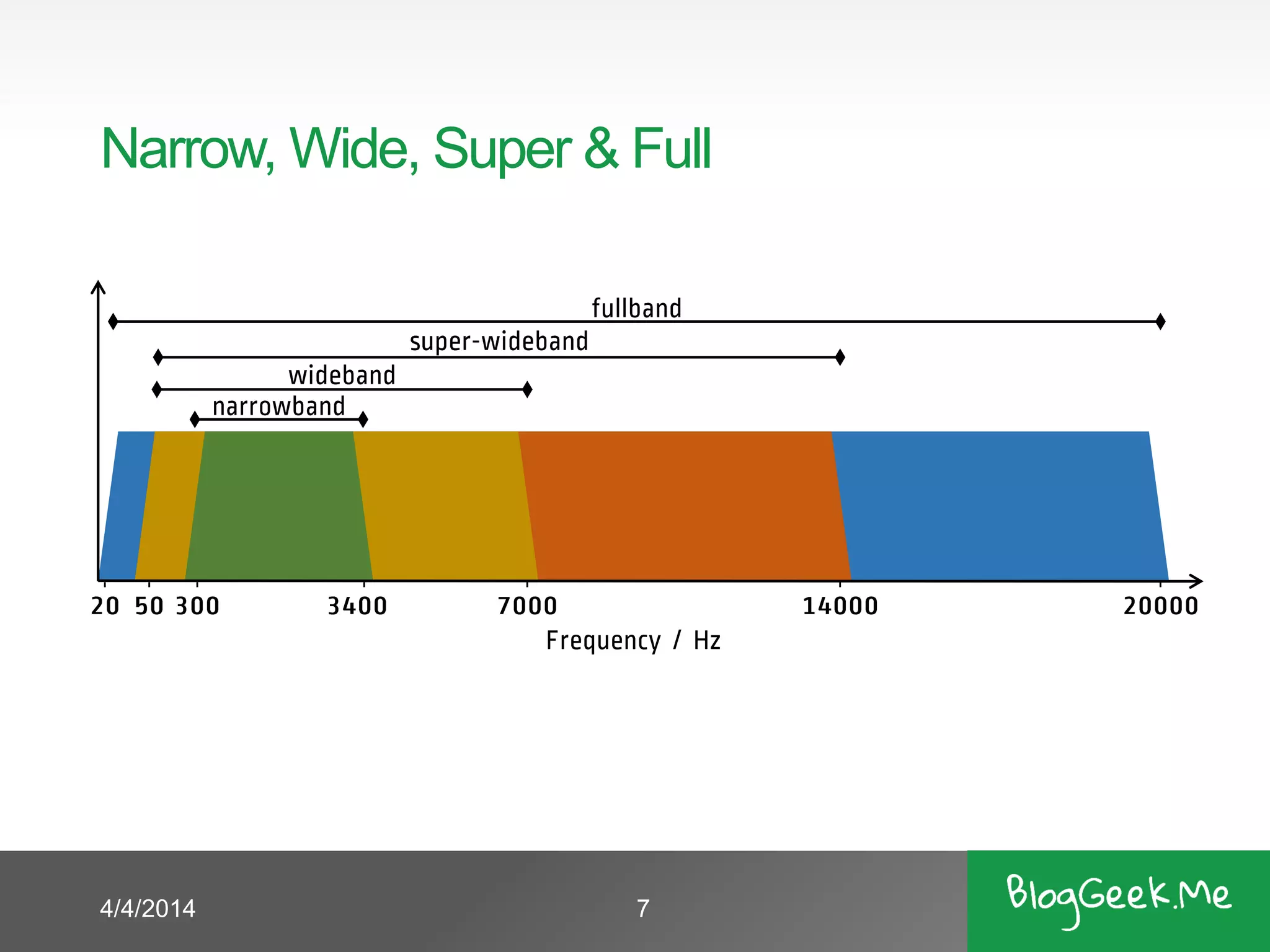 WebRTC Audio Codec: Opus and processing requirements | PPT