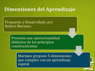 Robert Marzano - Las Dimensiones del aprendizaje | PPT