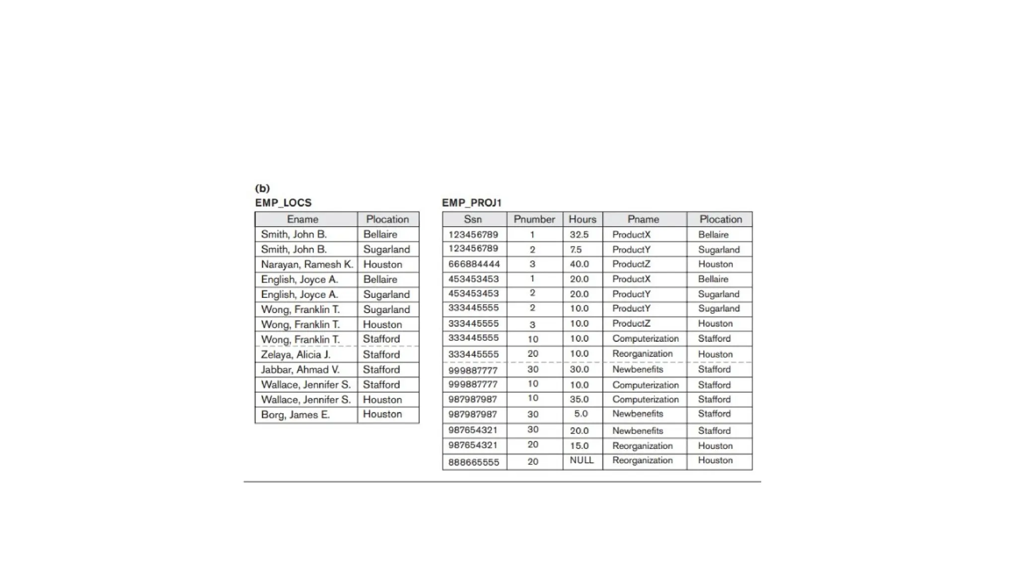 Informal Design Guidelines For Relation Schemas Pptx Databases