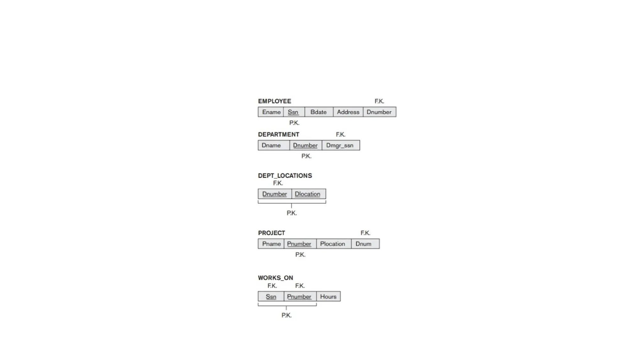 Informal Design Guidelines For Relation Schemas Pptx Databases