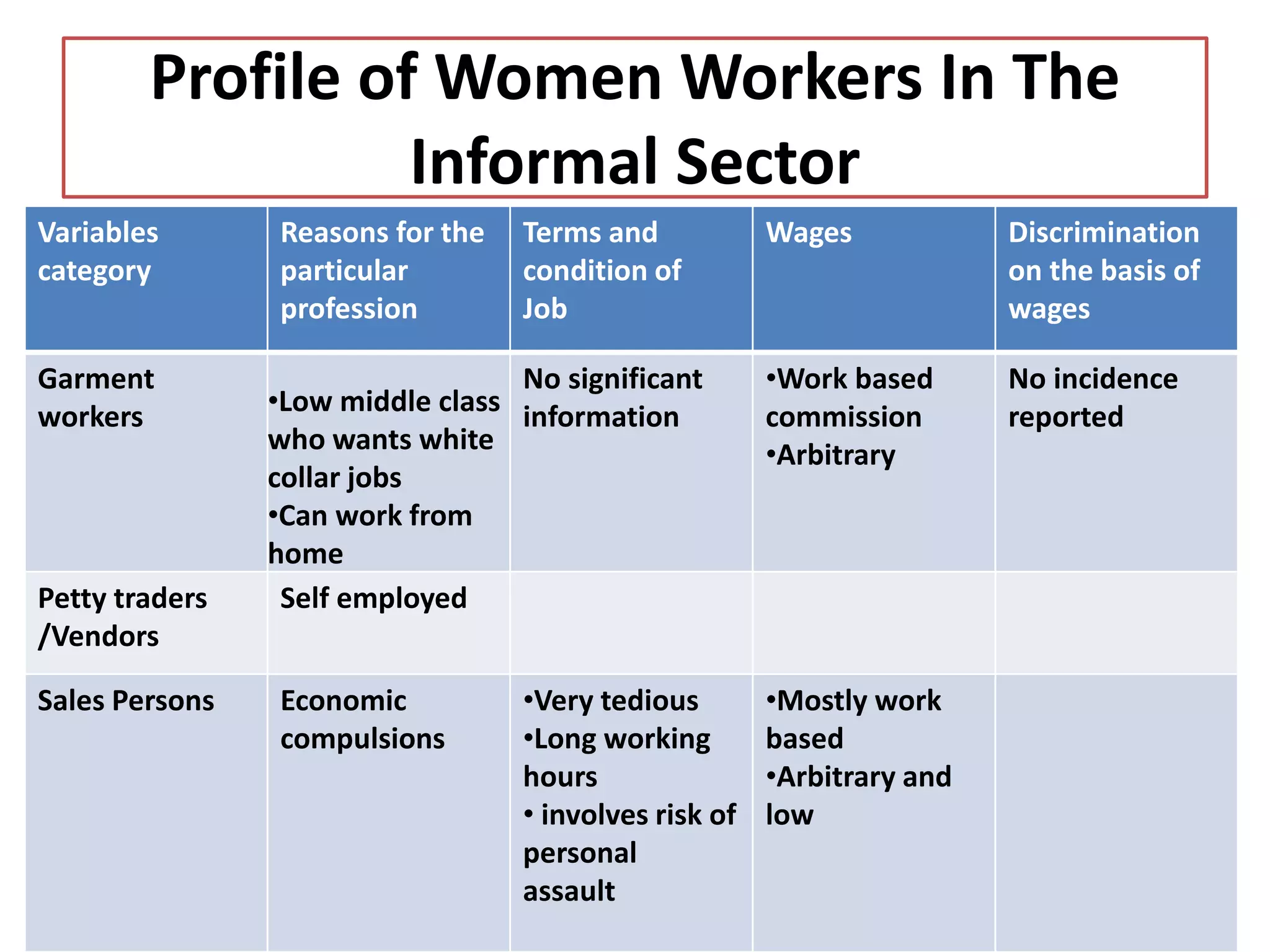 Informal sector | PPTX