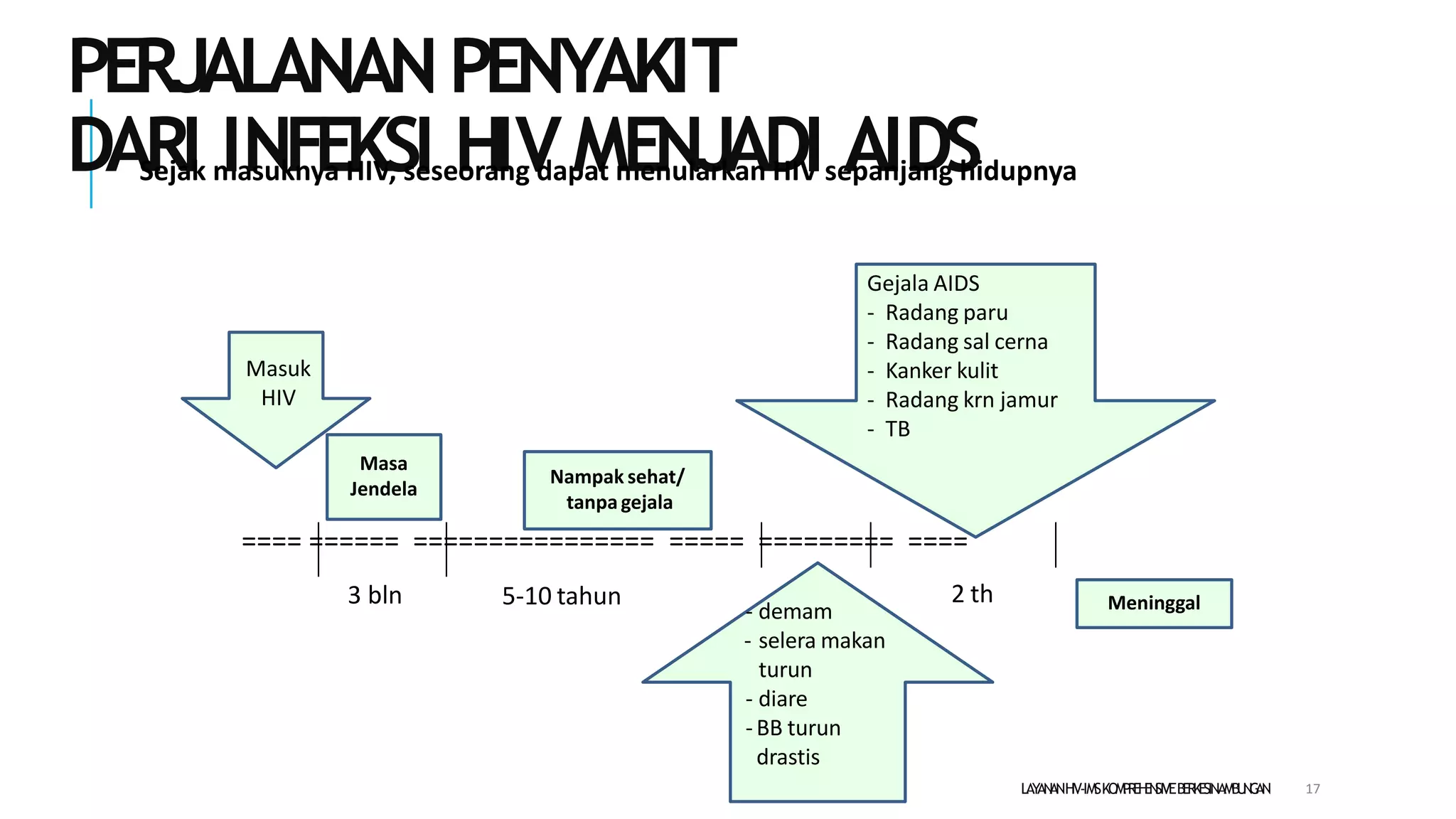 Informasi Dasar HIV AIDS & IMS (2).pptx