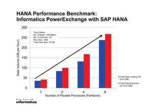 SAP HANA Data integration using Informatica | PDF