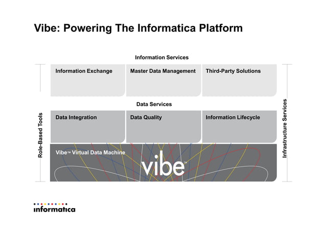 SAP HANA Data integration using Informatica | PDF