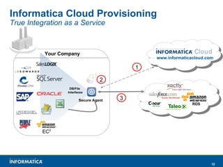 Informatica Cloud Overview | PPT