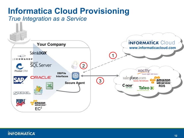 Informatica Cloud Overview | PPT | Cloud Computing | Internet