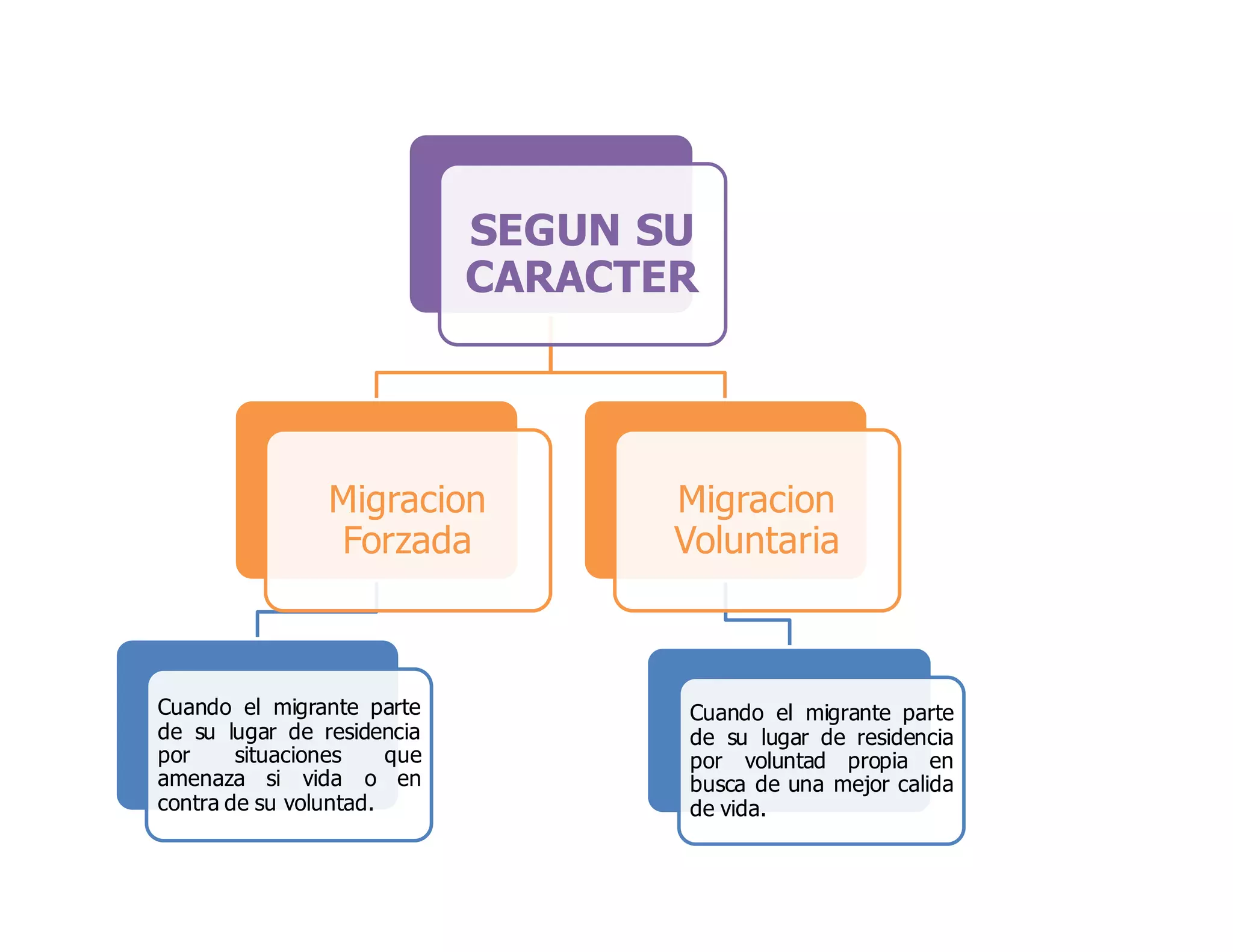 tipos de migracion | DOCX