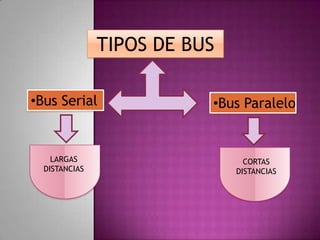Informatica grupo 6 bus, tipos de buses, arquitectura. | PPTX