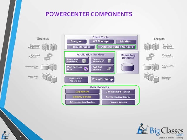 Informatica Powercenter Architecture | PPTX | Cloud Computing | Internet