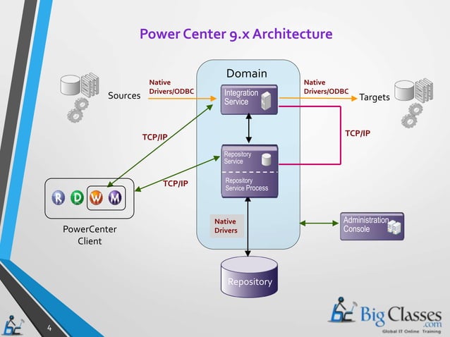 Informatica Powercenter Architecture | PPTX | Cloud Computing | Internet