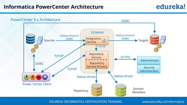 Informatica Training | Informatica PowerCenter | Informatica Tutorial | Edureka | PDF ...