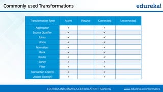 Informatica Transformations with Examples | Informatica Tutorial ...