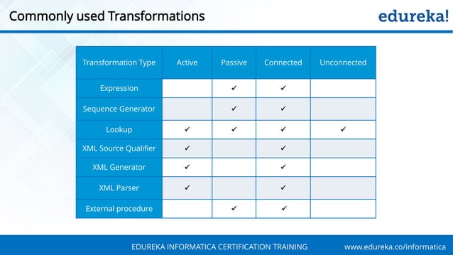 Informatica Transformations with Examples | Informatica Tutorial ...