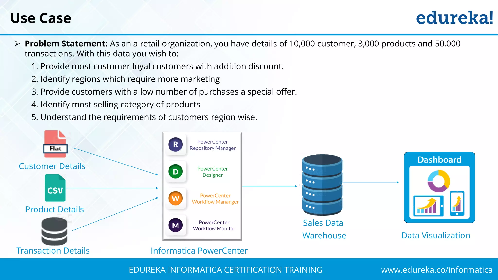 Informatica Tutorial For Beginners Informatica Powercenter Tutorial Edureka Ppt