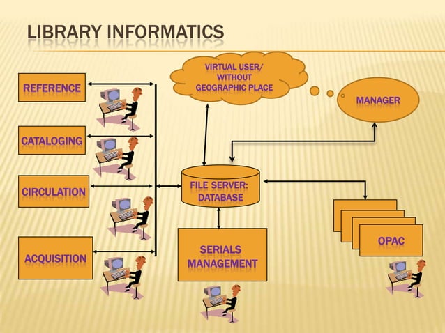 Informatics: Introduction