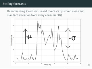 New Clustering-based Forecasting Method for Disaggregated End-consumer ...