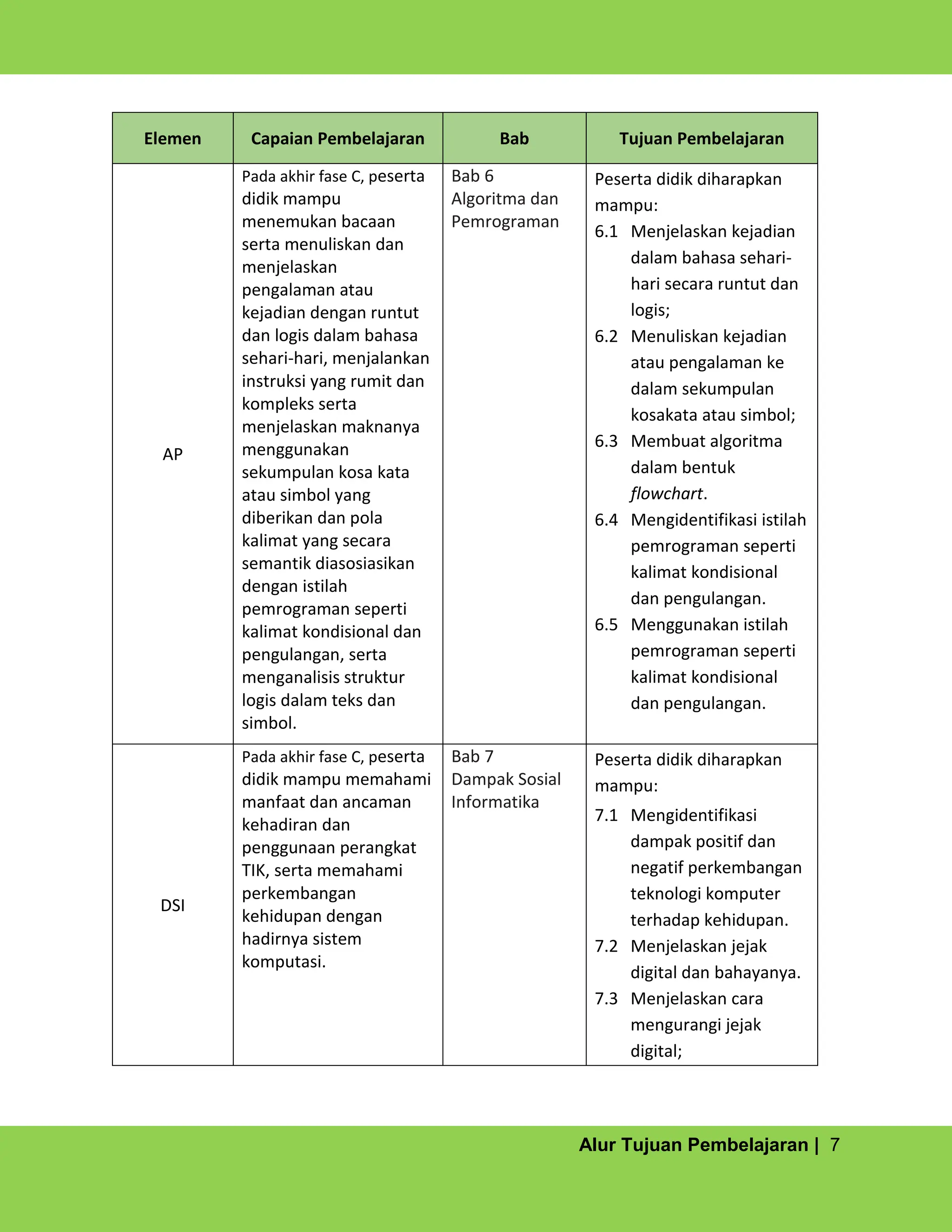 INFORMATIKA SD_MI KLS.5_KM-ATP (Alur Tujuan Pembelajaran)-ATP ...