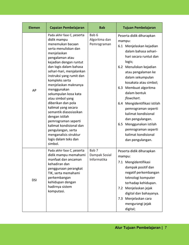 INFORMATIKA SD_MI KLS.5_KM-ATP (Alur Tujuan Pembelajaran)-ATP Informatika KM Kelas 5.docx