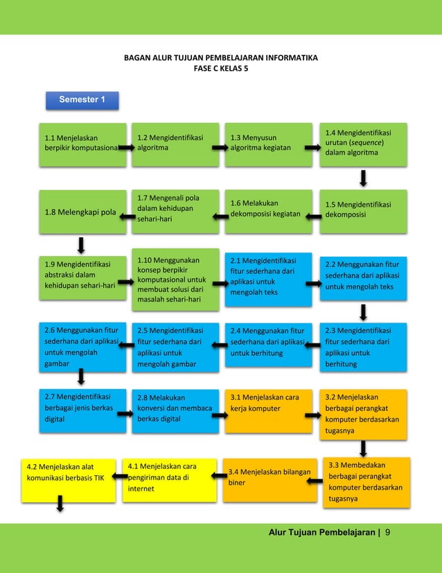 INFORMATIKA SD_MI KLS.5_KM-ATP (Alur Tujuan Pembelajaran)-ATP Informatika KM Kelas 5.docx