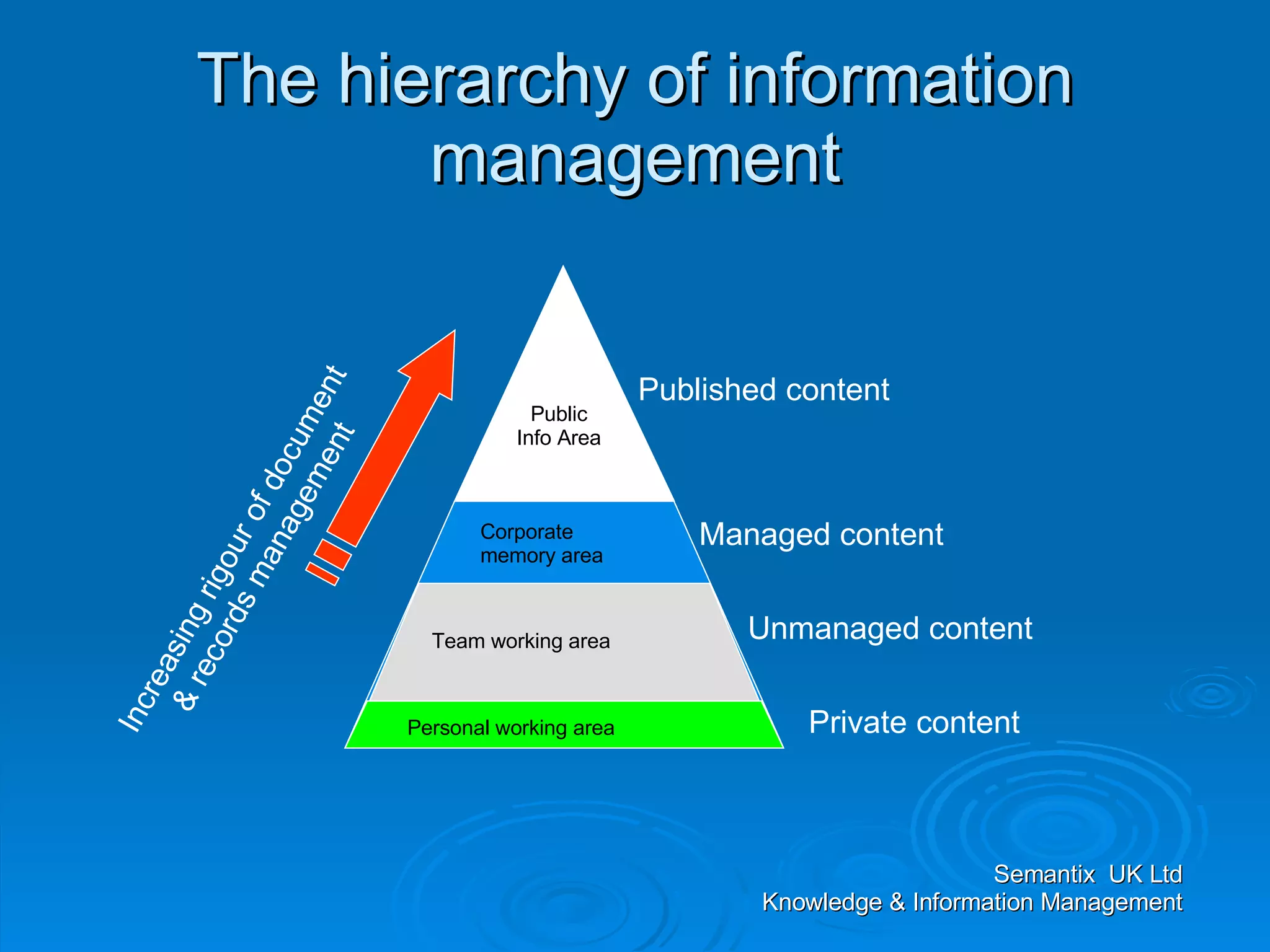 Information Management Life Cycle | PPS