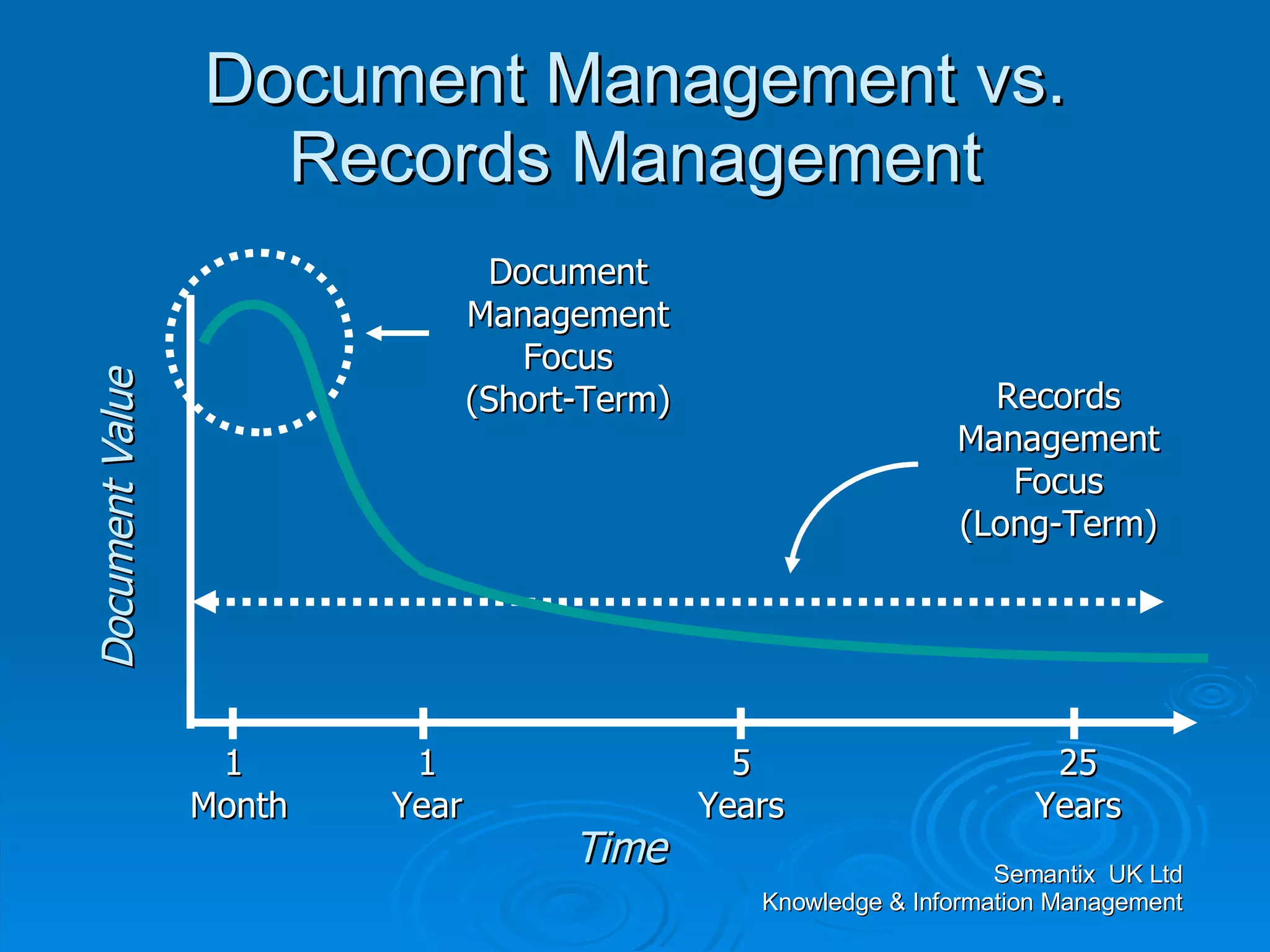 Information Management Life Cycle | PPS