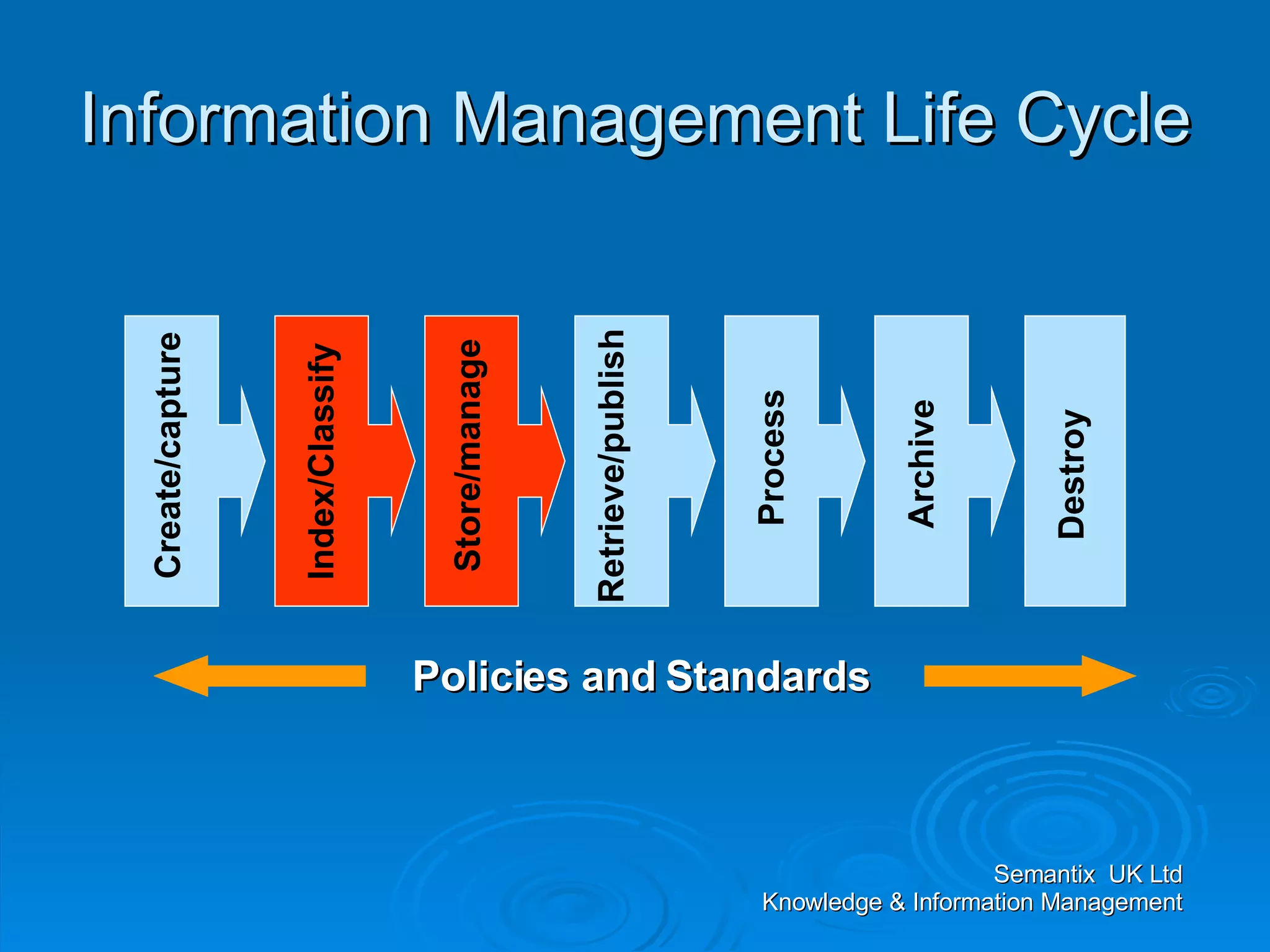 Information Management Life Cycle | PPS