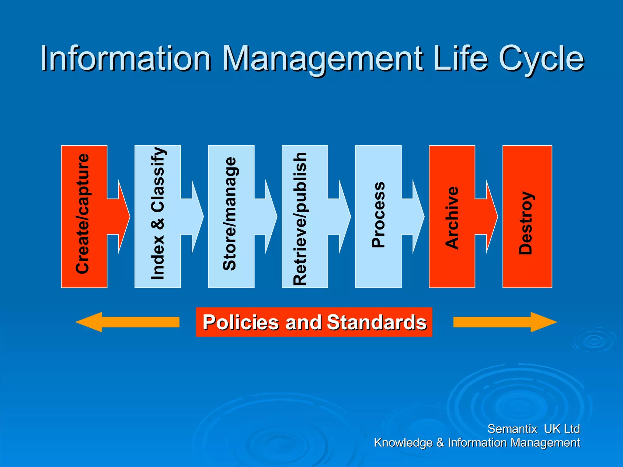 Information Management Life Cycle | PPS