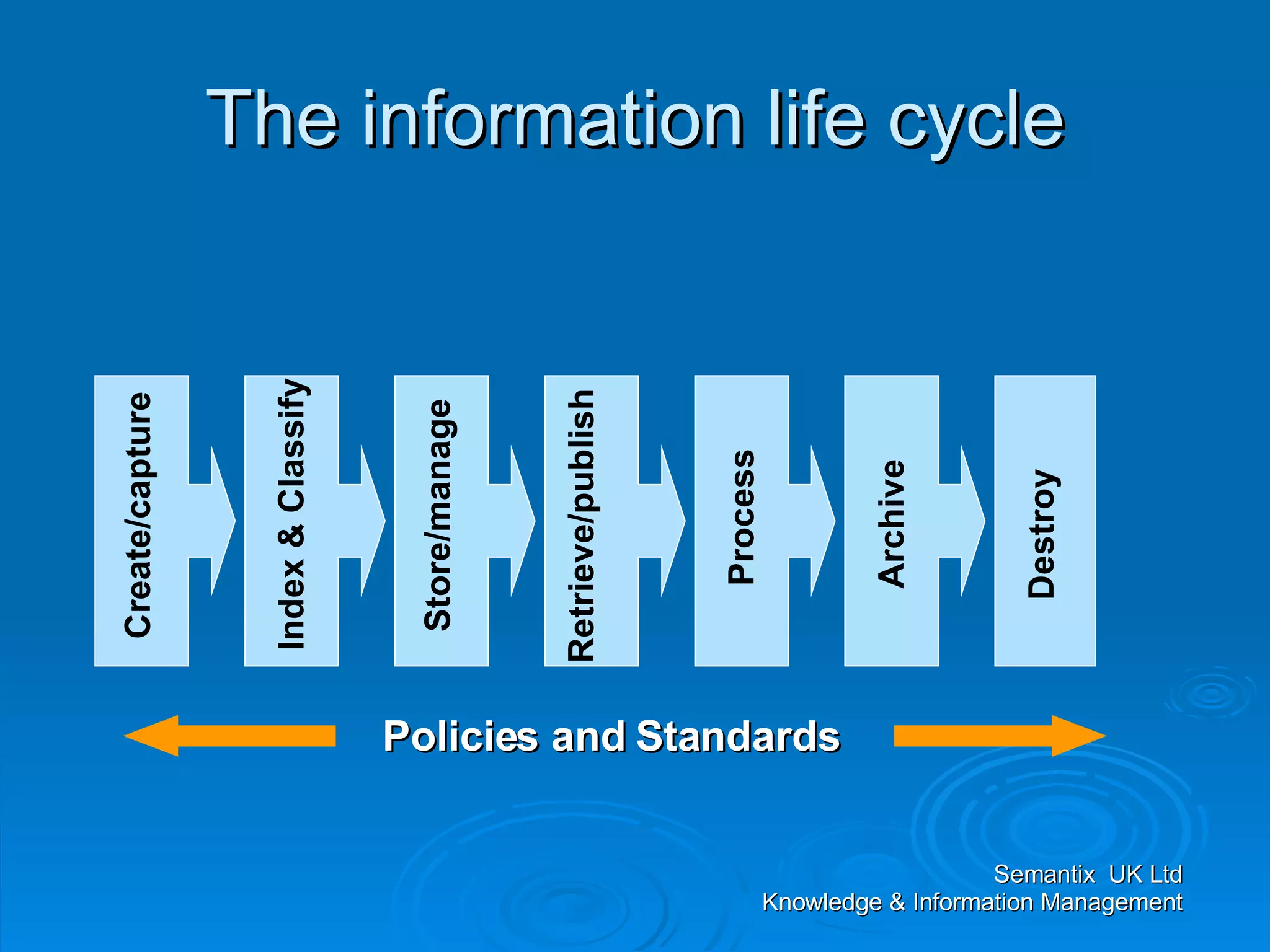 Information Management Life Cycle | PPS
