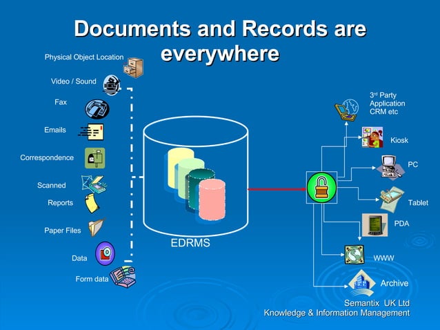 Information Management Life Cycle