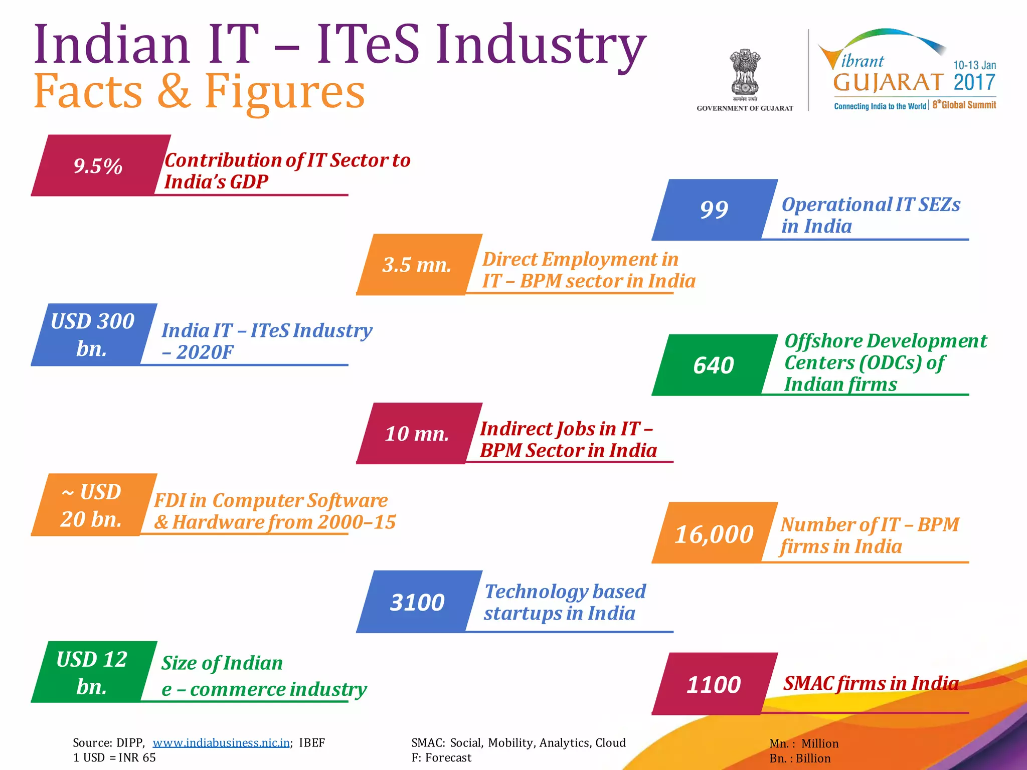 Information Technology and Information Technology Enabled Services ...