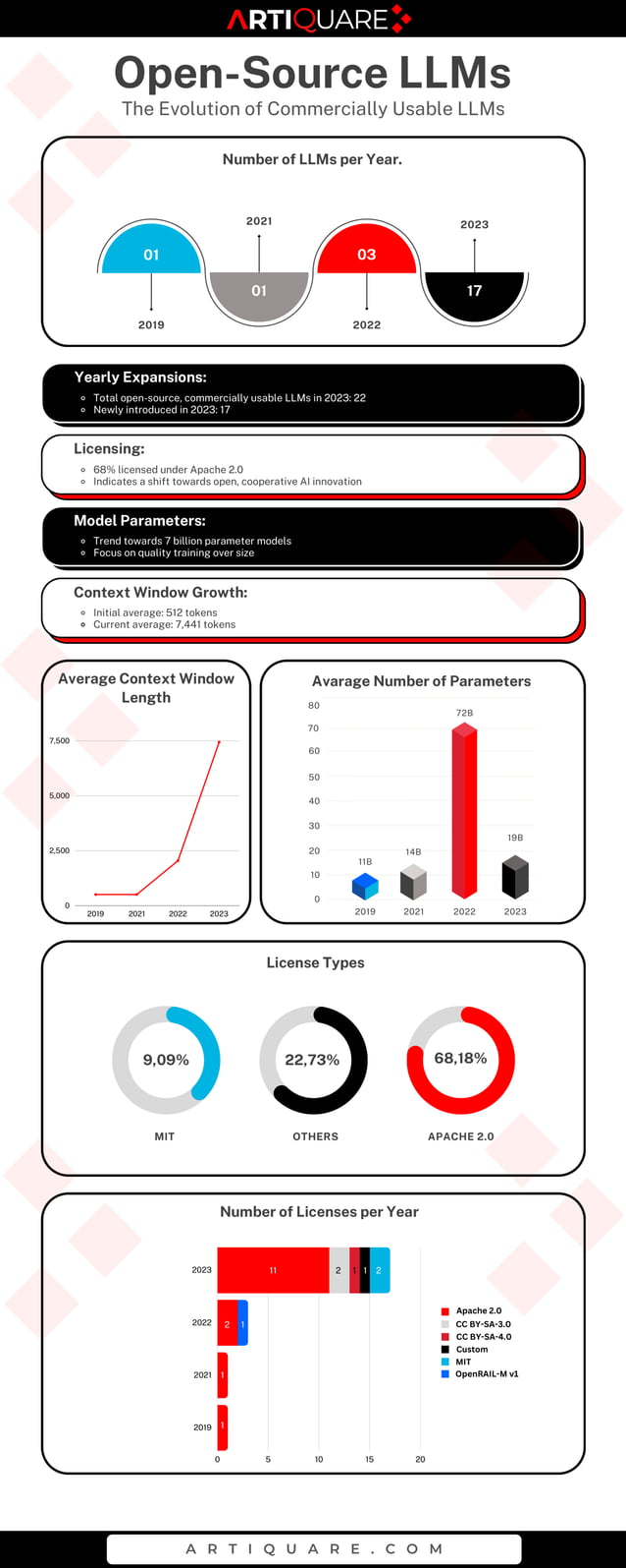 Evolution of Commercially Usable Open-Source Large Language Models (LLMs) | PDF