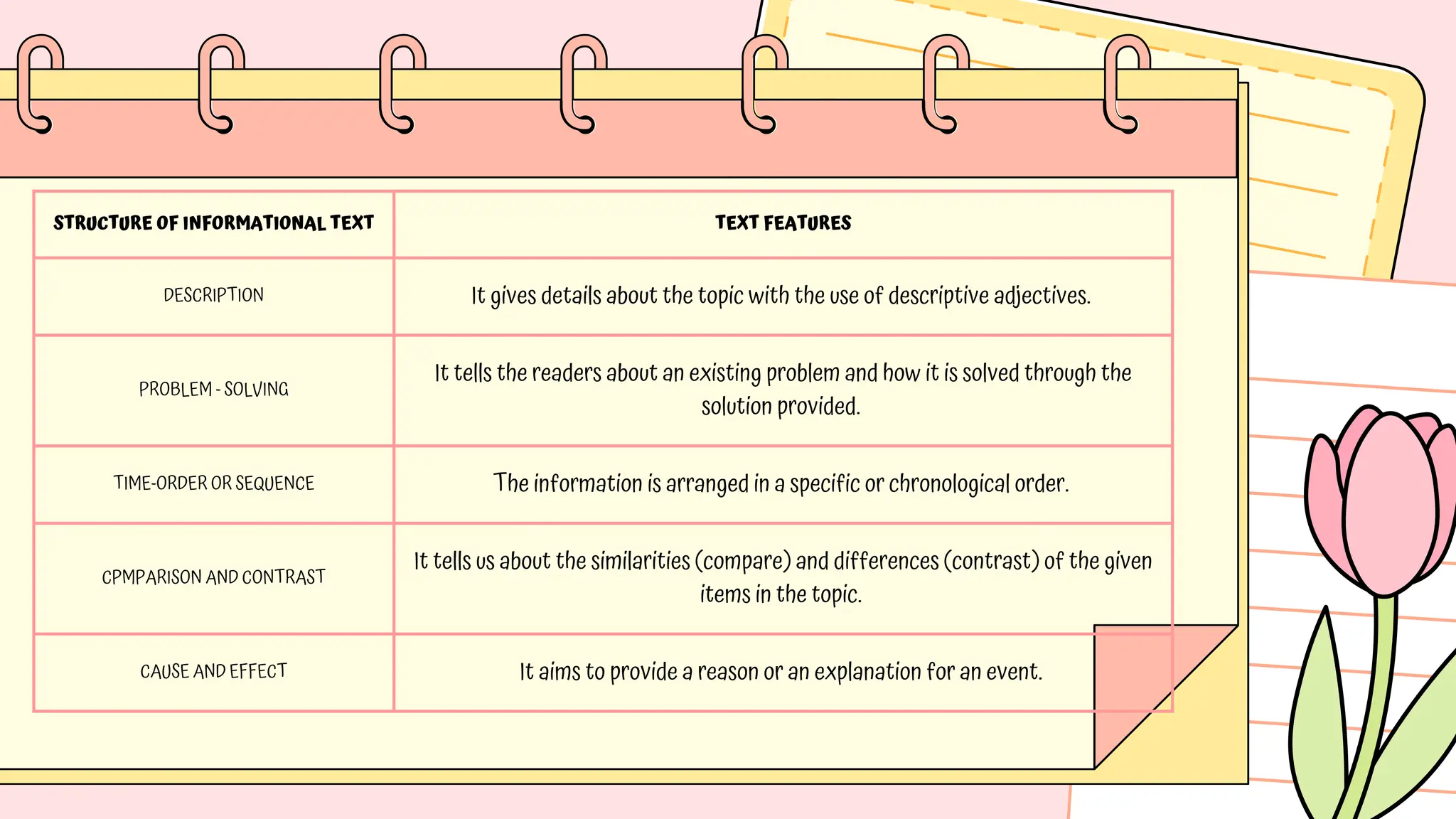 Informational & Factual Text. (Types, Structures and Its Purposes pdf | PDF