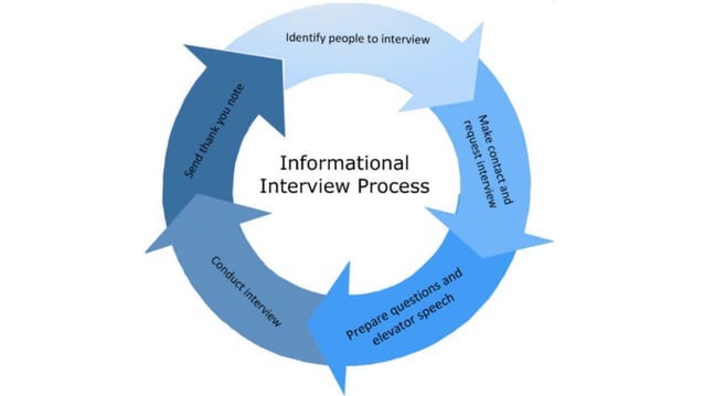 Informational interview | PPT