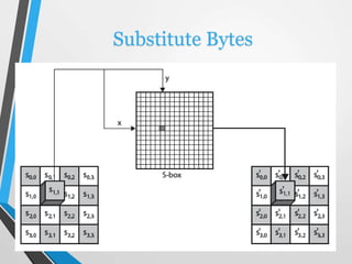 Information and data security advanced encryption standard (aes) | PPTX