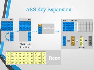Information and data security advanced encryption standard (aes) | PPTX