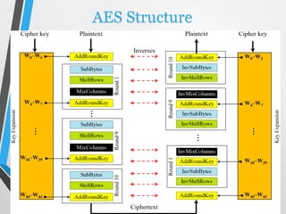 Information and data security advanced encryption standard (aes) | PPTX
