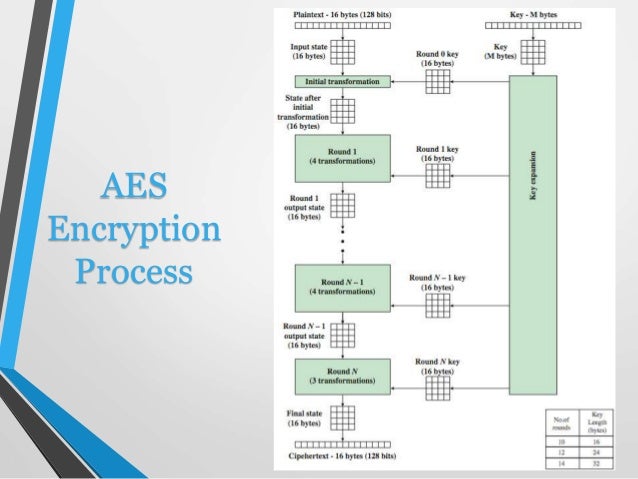 Information and data security advanced encryption standard (aes) Information and data security advanced encryption standard (aes)