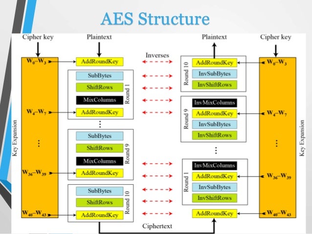 Information and data security advanced encryption standard (aes)