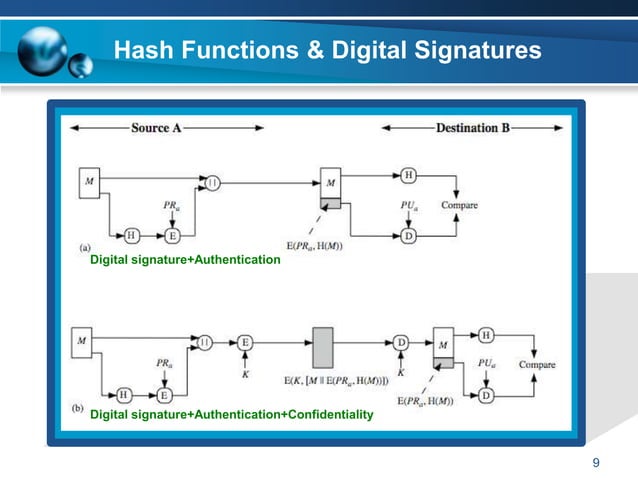 Information and data security cryptographic hash functions | PPTX
