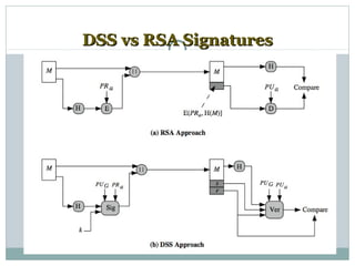 Information and data security digital signatures | PPT