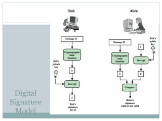 Information and data security digital signatures | PPT
