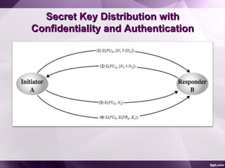 Information and data security key management and distribution | PPT