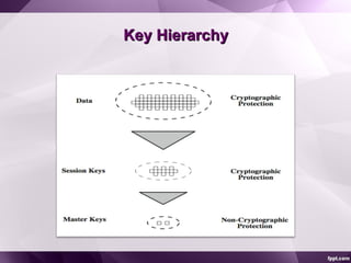 Information and data security key management and distribution | PPT